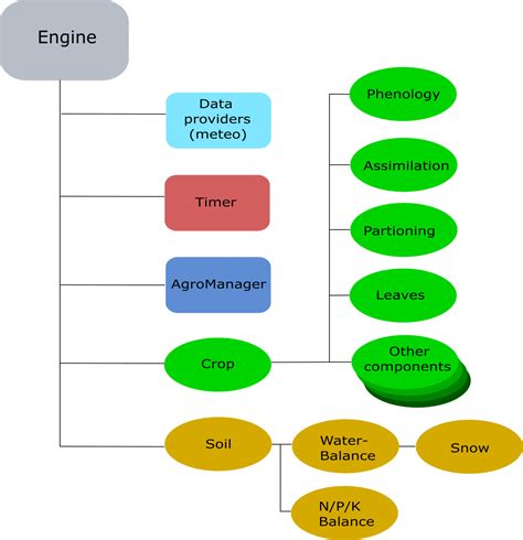 Reference Guide — Python Crop Simulation Environment 60 Documentation
