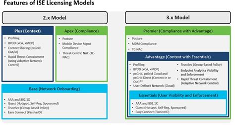 Cisco Ise Licensing Guide Cisco