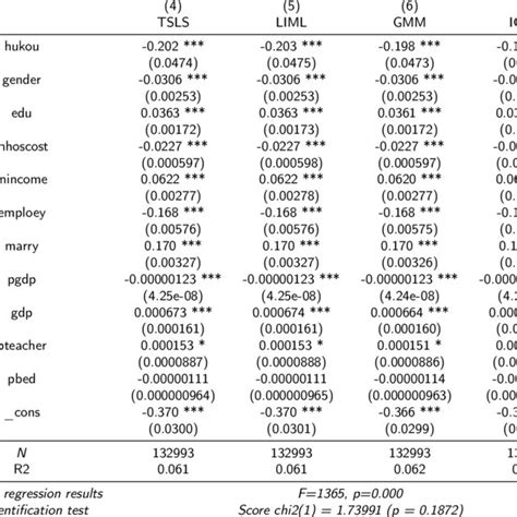 Instrumental Variable Regression Download Scientific Diagram