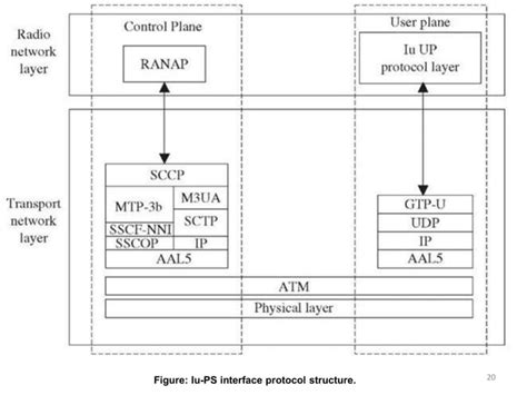 Umts Protocols Pdf Computer Networking Computing