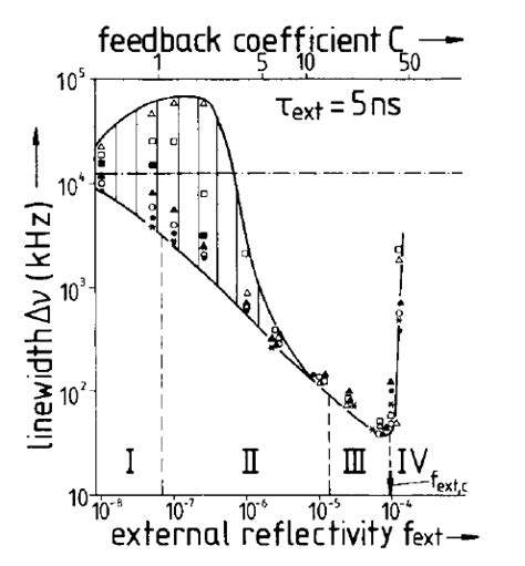 8 Optical Spectral Linewidth As A Function Of The Feedback Strength Download Scientific 8 Optical Spectral Linewidth As A Function Of The Feedback Strength Download Scientific