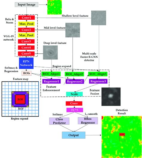 The Flow Chart Of Internal Crack Detection Using Mse Faster R Cnn