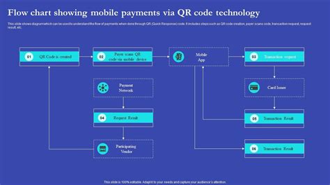 Flow Chart Showing Mobile Payments Via QR Code Technology Neo Banks For Digital Fin SS V PPT
