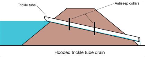 Overflow Pipe Size For Ponds