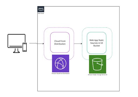 Hosting Static Website With S3 Bucket By Aws Cdk By Tugce Konuklar