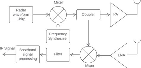 Block Diagram Of Fmcw Radar Transceiver Download Scientific Diagram