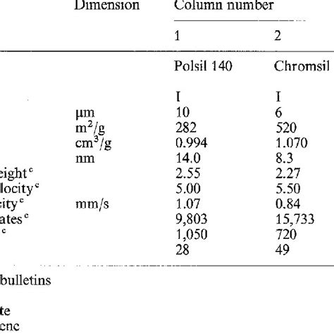 Characteristic Values And Calculated Performance Parameters Of The