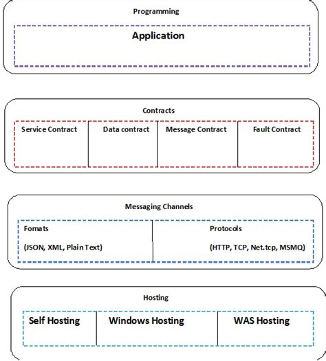 Basics Of Wcf Architecture Sharepointcafenet
