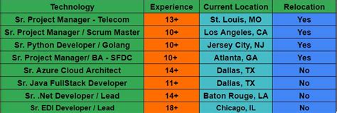 Venkatesh S On Linkedin Pm Projectmanager Scrummaster Sm Dotnet Azure Java Python Golang