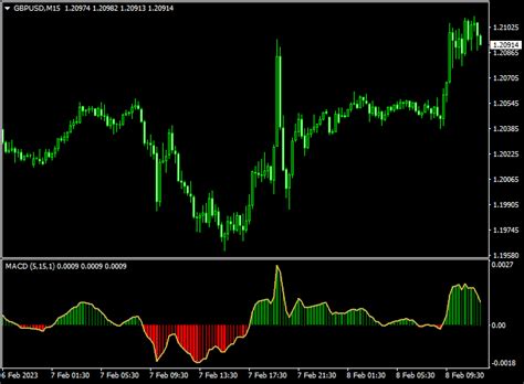 MACD Colored Forex Indicator For MT4