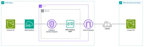 transferring data in amazon s3 between aws govcloud us regions and commercial aws regions