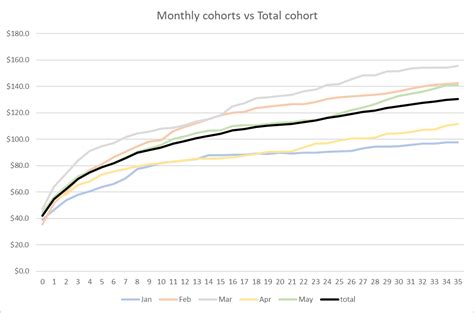Ltv And Behavioral Signals User Actions And Time To Value Are Not By Paul Levchuk Medium