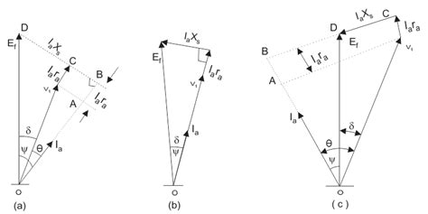 Phasor Diagram Of A Synchronous Generator Electrical4u
