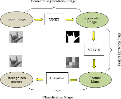 Figure 1 From Semantic Segmentation Based Hand Gesture Recognition Using Deep Neural Networks