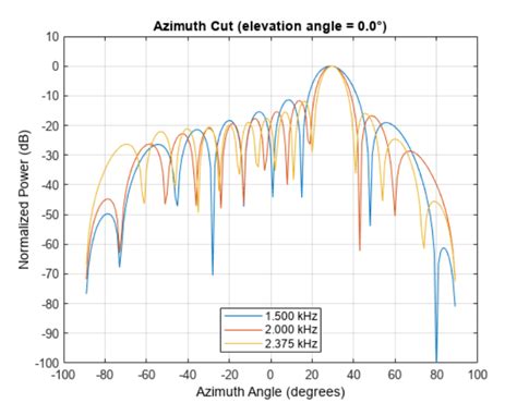 【程序】基于matlab的宽带波束成形器性能可视化 知乎