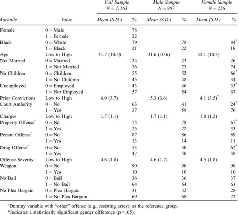 Description Of Independent Variables Differentiated By Gender Download Scientific Diagram