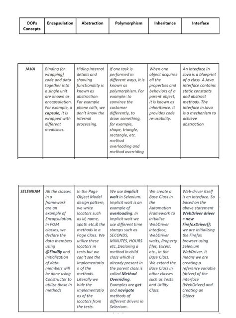 Akshay Gadkari On Linkedin Selenium Testing Java Oops Helpinghand Automationtipsbyag