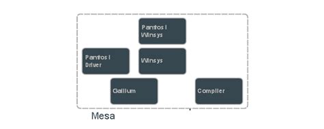 Memcpy Io Panfrost Liberating ARM GPUs Linux Conf Au