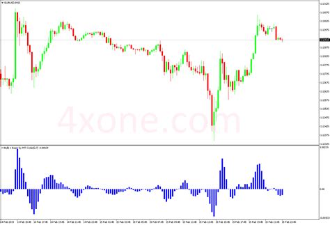 H Bulls N Bears Indicator 4xone