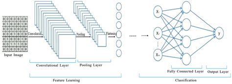Architecture Of CNN Download Scientific Diagram
