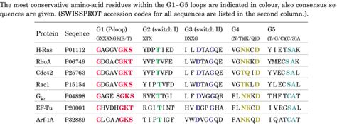 Sequence Alignment Of Conserved Loops Download Table