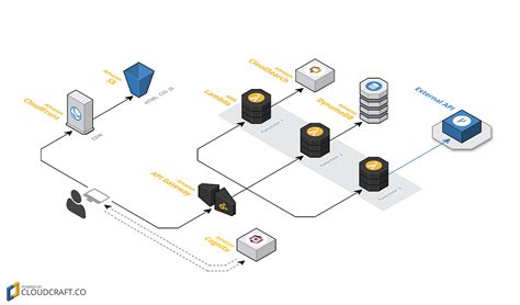 Aws Serverless Stack In A Nutshell By Natacha Fernández Medium