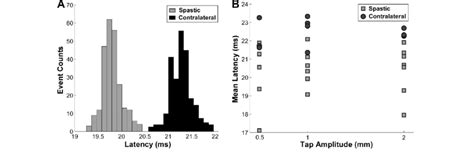 Latency Distribution And The Mean Latency Comparison Between The