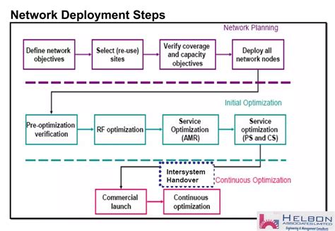 Part 3 Optimization 3g Ppt Computer Networking Computing