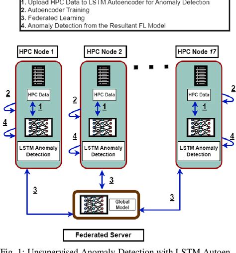 Figure 1 From Lstm Based Unsupervised Anomaly Detection In High Performance Computing A