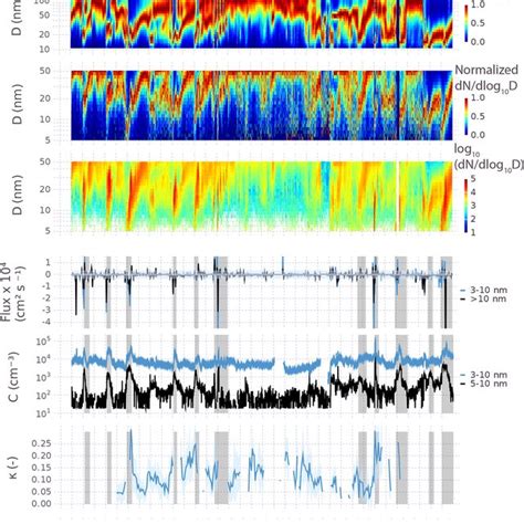 From Top To Bottom Normalized Particle Number Size Distribution From Download Scientific