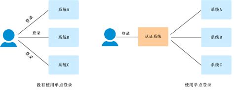 单点登录sso详解——超详细 Csdn博客