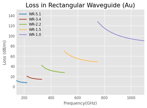 Properties Of Rectangular Waveguide — Scikit Rf Documentation