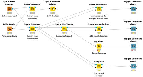 Redfield Nlp Nodes For Knime · Spacy Universe