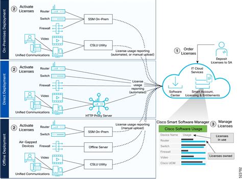 Smart Licensing Using Policy For Ios Xr Cisco