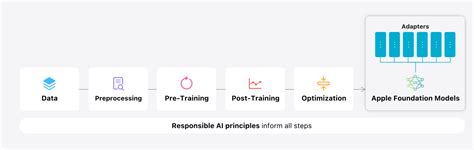 论文审查 Apple Intelligence Foundation Language Models