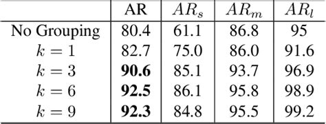 Table 2 From Group R Cnn For Weakly Semi Supervised Object Detection With Points Semantic Scholar