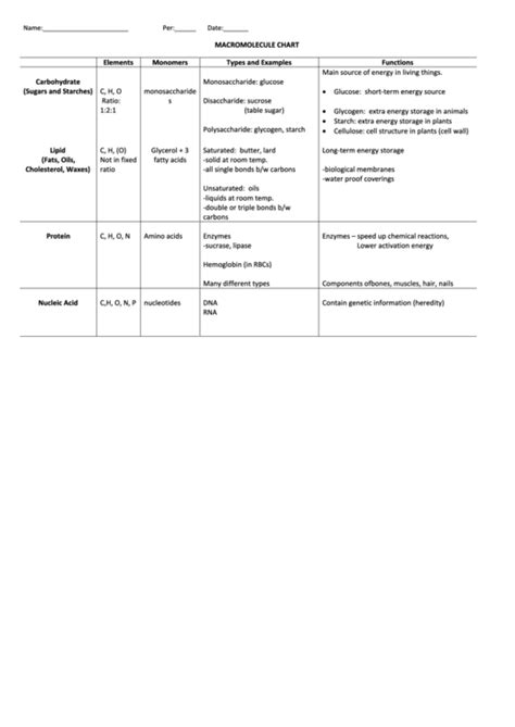 Macromolecule Chart Printable Pdf Download
