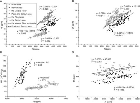 Normalization Equations Lithogenic Background Functions For Pb A