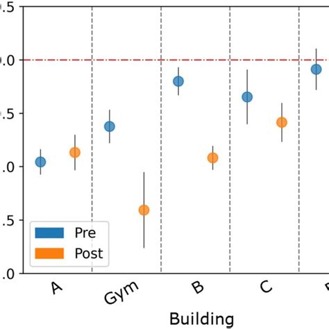 Rdtools Analysis Of Performance Loss Rates Pre Blue And Poststorm Download Scientific Diagram