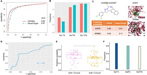 Compound Protein Interaction Prediction Based On Heterogeneous Network Reveals Potential