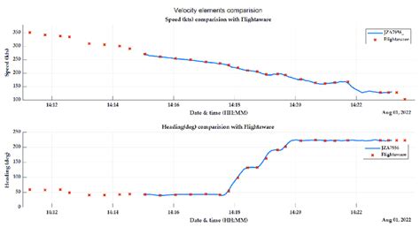 position elements latitude longitude and altitude comparison with