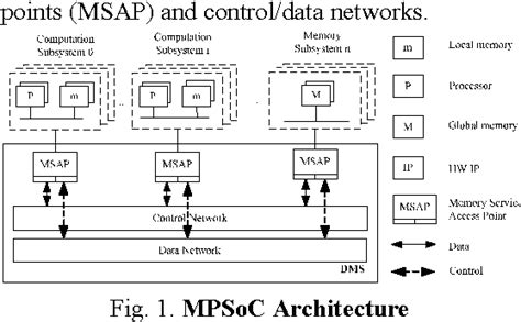 figure 1 from simulink based dynamic priority scheduling for optimization in network on chip