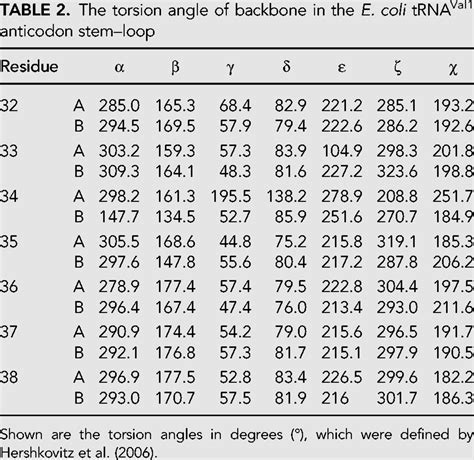 Unique Anticodon Loop Conformation With The Flipped Out Wobble Nucleotide In The Crystal