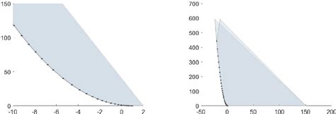 Figure 1 From Algorithms To Solve Unbounded Convex Vector Optimization Problems Semantic Scholar