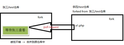 了解Git和Github 配置管理