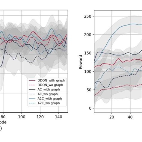 The Curves Of Average Training Reward Of Several Grl Based Methods And