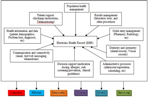 Proposed Framework For Usability Of Ehr Source Researchers Model 2015 Download Scientific