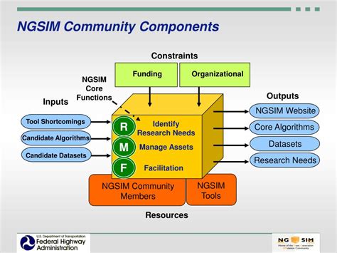 PPT FHWA Next Generation Simulation NGSIM Program PowerPoint Presentation ID 4099958