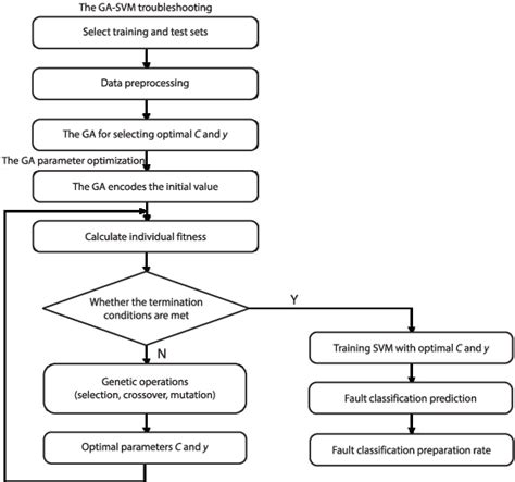 Fault Diagnosis Process Based On Ga Svm Download Scientific Diagram