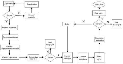 running flow chart of the project download scientific diagram
